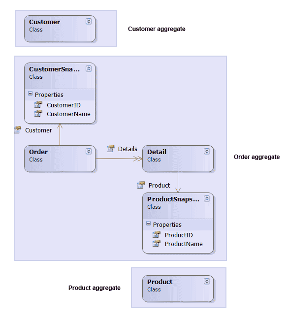 Two flavors of DDD – Roger Johansson Blog