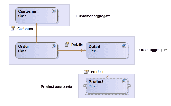 Two flavors of DDD – Roger Johansson Blog